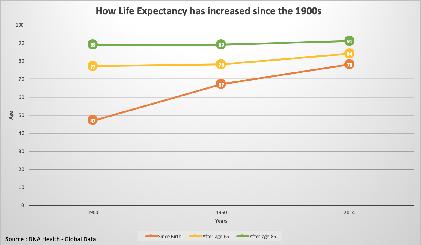 How to live a longer and healthier life?