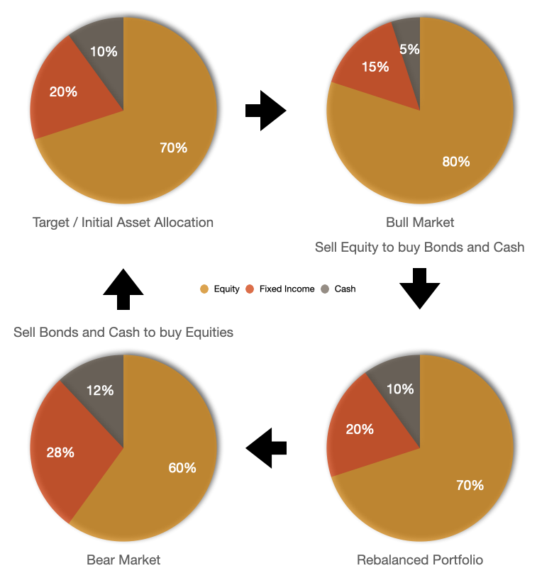 What is Portfolio Rebalancing and why it matters?
