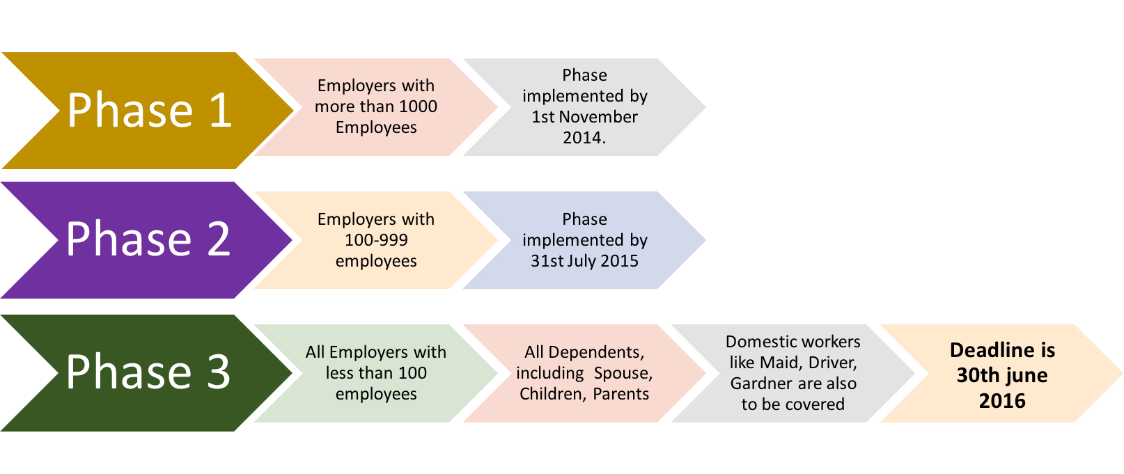 Essential Benefits Plan or DHA Plan for Dubai Visa holders