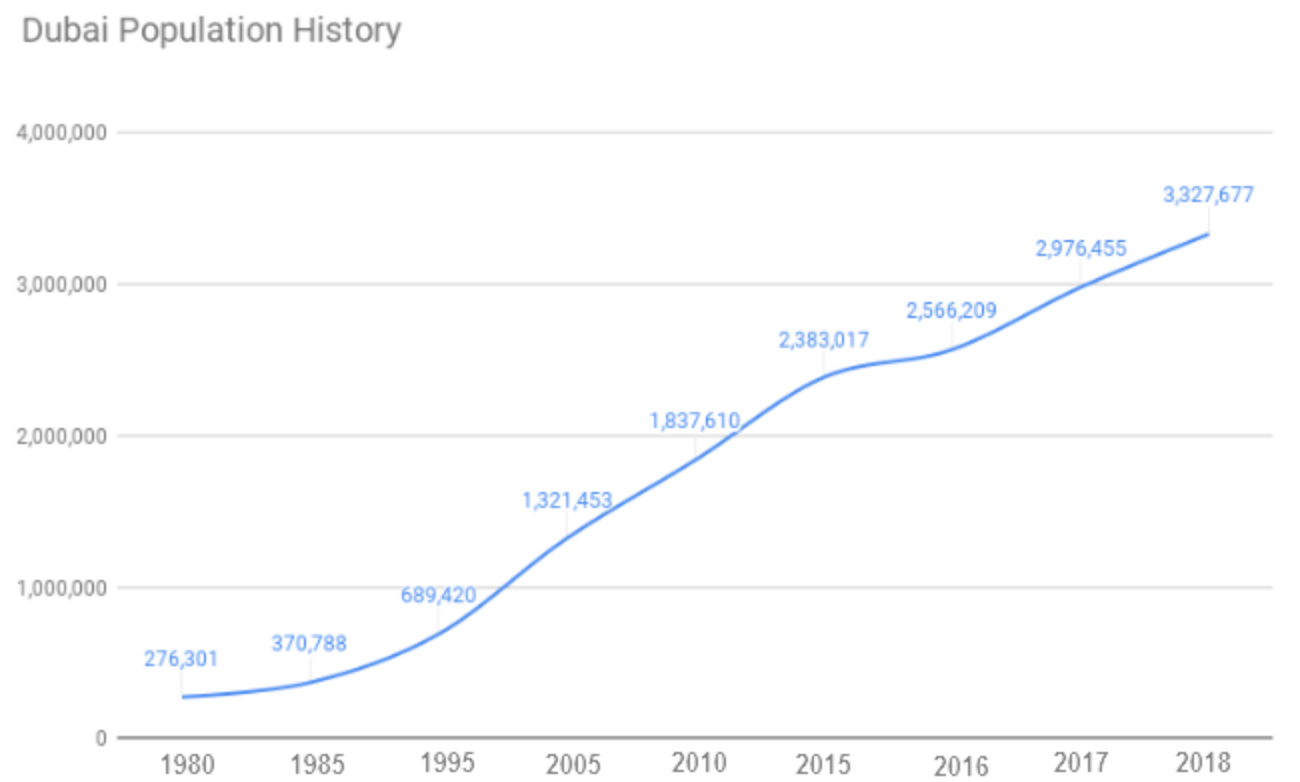 What is the Best Investment in UAE for Expats?